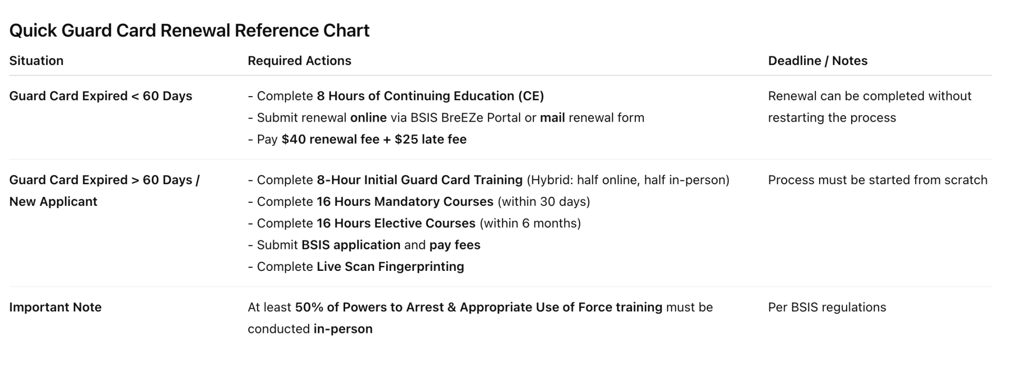 Expired California Guard Card? Here’s How to Fix It