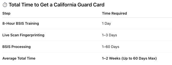 How Long to Get a California Security Guard Card – Timeline
